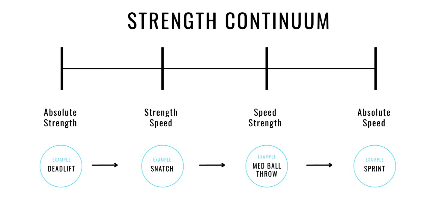 Programming for Power (Video Series + Notes) | ZOAR Fitness